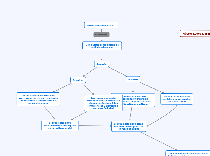 Individualismo (Allport) - Mind Map